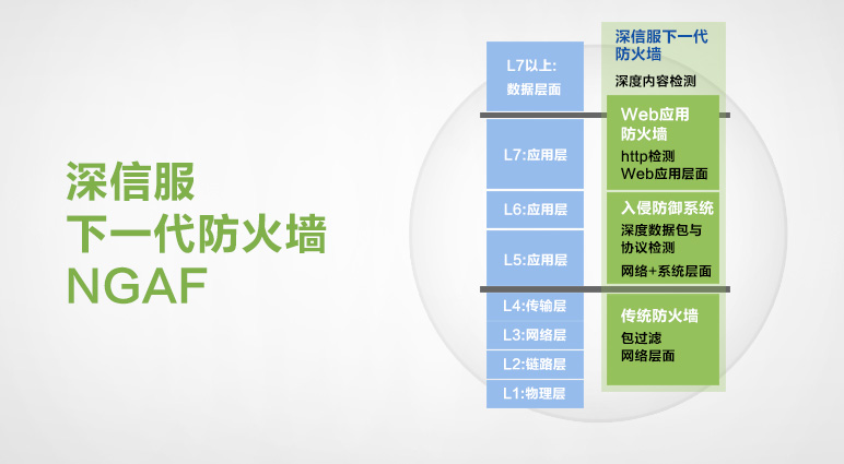 深信服NGAF下一代防火墙 - 北京安讯润达科技有限公司
